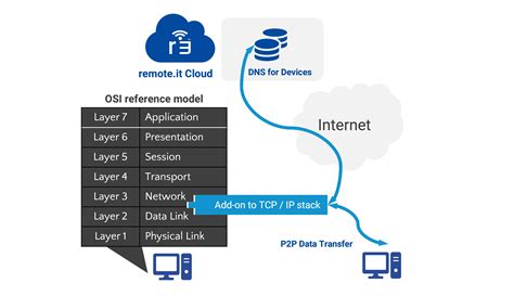 Image result for Remote.it Tutorial