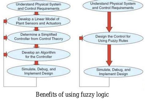 Image result for Fuzzy Logic Numerical Example