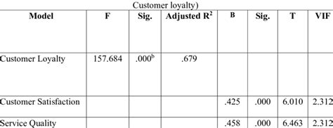 Image result for Standard Multiple Regression