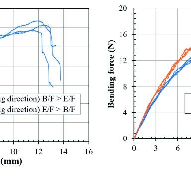 Image result for Force vs Deflection Graph for Bending