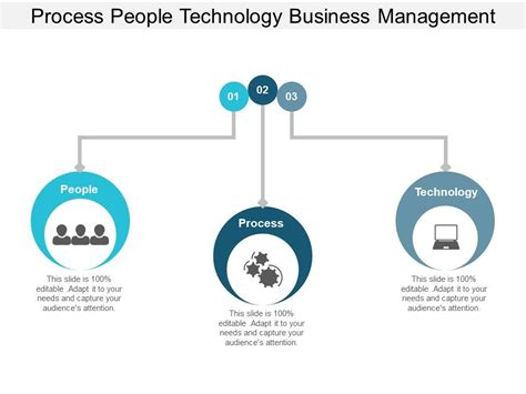 Image result for People Process Technology Organization Chart PPT