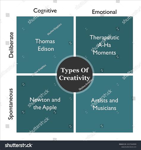 Image result for Types of Creativity