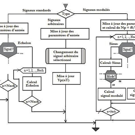 Image result for Exemple De Schema Algorithmique