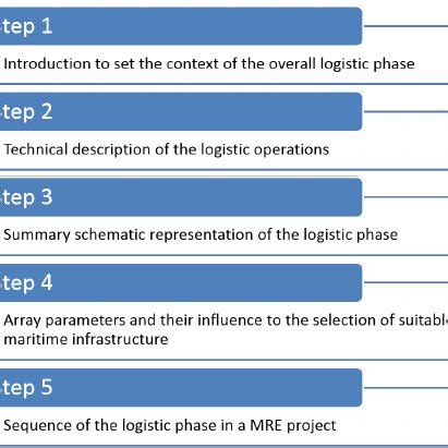 Image result for Logistic Documents Step by Step