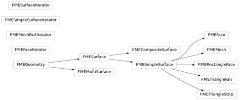 Image result for FME API Connection
