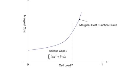 Image result for Marginal Cost Cost Function