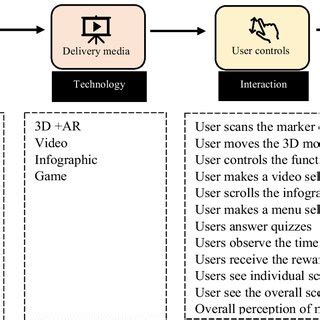 Image result for Performance Experience Learning Model
