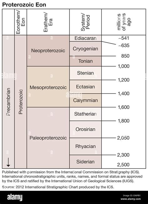 Image result for Geologic Time Scale