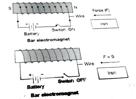 Image result for Electrical Method of Magnetisation