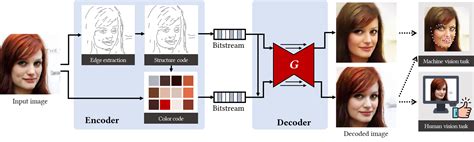 Image result for Video Coding for Machine VCM