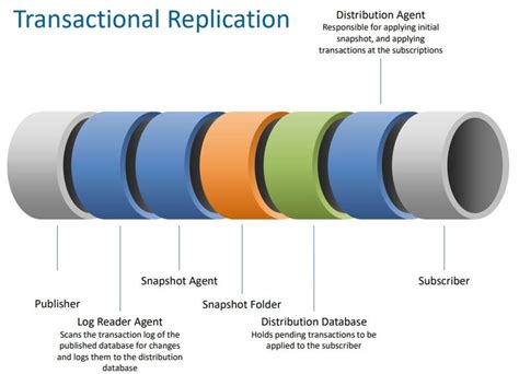 Image result for SQL Server Replication Push and Pull