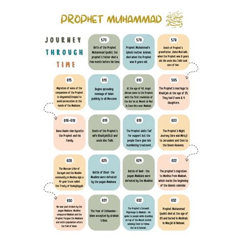 Image result for Prophet Muhammad Timeline