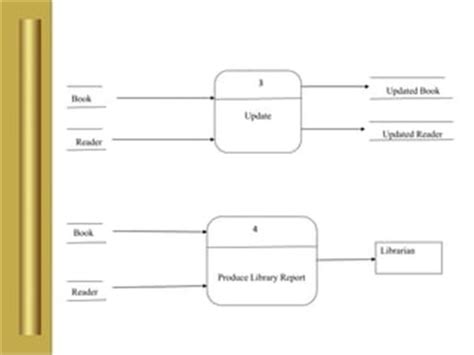Image result for Library Management System Data Flow Diagram RFID
