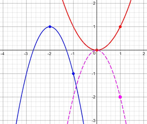 Image result for Transformation of Graph Equations