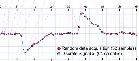 Image result for Vector Form of Discrete Signal