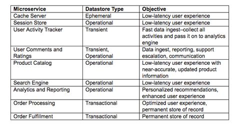 Image result for MicroServer Good Database Design