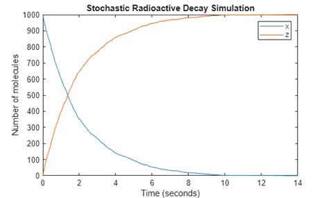 Image result for Radioactive Decay Simulation Python