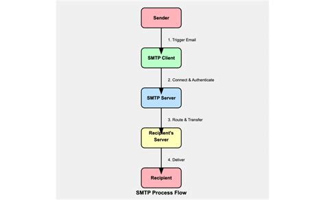 Image result for SMTP Flow
