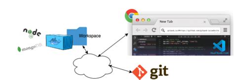 Image result for Gitpod Gitpod Runner Tutorials