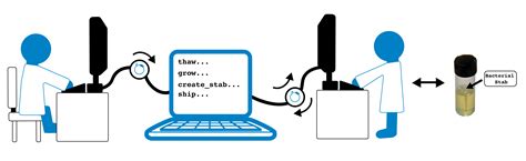 Image result for Free Lab Management Software