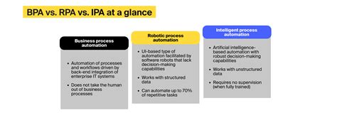 Image result for Difference Between RPA and IPA with Example