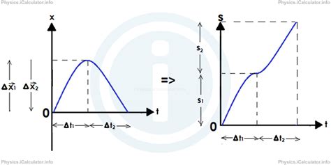 Distance vs Time Graph in Uniform Motion | iCalculator™