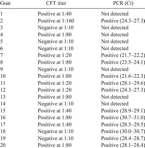Image result for CFT Test Complement Fisation Test