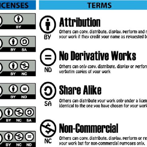 Image result for Understanding Creative Commons