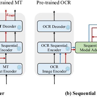 Image result for Sequential Program Modal