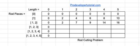 Image result for Cut Rod Problem