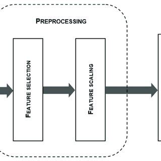 Image result for Binary Classification Process in Machine Learning