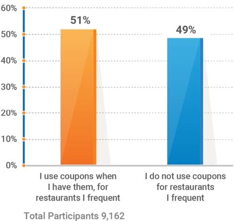 Image result for Non-Probability Sampling of Restaurant Coupons