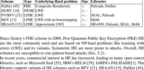 Image result for Homomorphic Encryption SFE