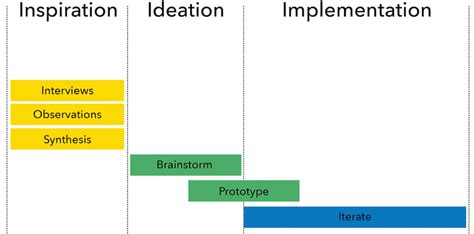 Image result for Human-Centered Design Process Poster