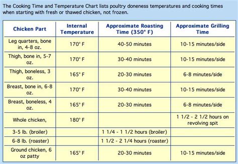 Image result for How Long to Cook Chicken Chart