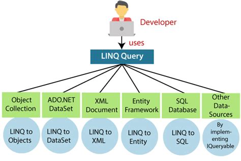 Image result for LINQ Loop