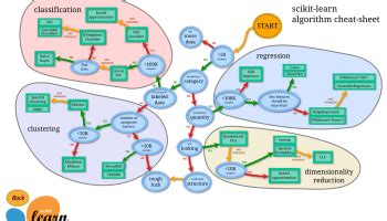 Image result for Supervised Learning Model Cheat Sheet