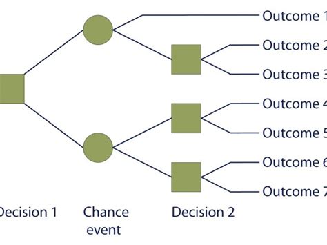 Image result for Compensation Strategy Decision Tree
