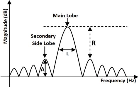 Image result for Window Function Mathematical Prroof