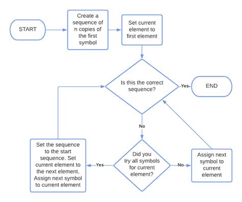 Image result for Brute Force Search Algorithm