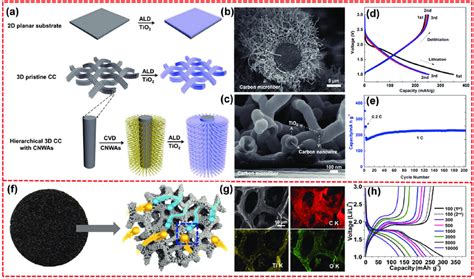 Image result for Organic Coating of TiO2