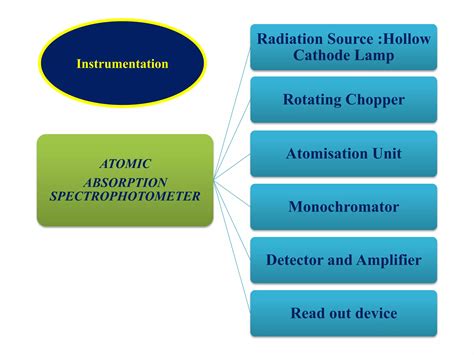 Image result for Atomic Absorption Spectroscopy