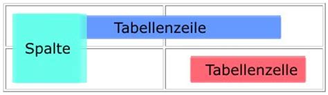 Image result for HTML Tabellen Layout