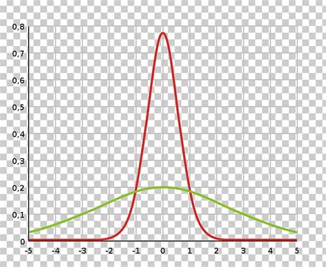 Image result for Normal Distribution Variance