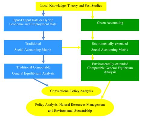 Image result for Process of Policy Analysis