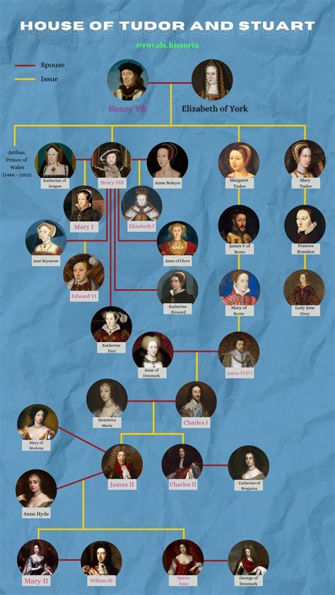 Image result for Stuart Family Tree