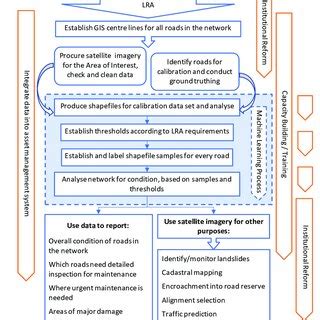 Image result for Guide to Developing a Road Classification Network Framework