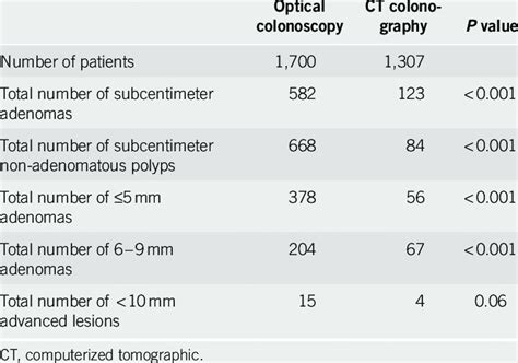 Image result for Colonoscopy Frequency Based On Polyps