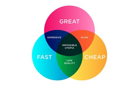 Image result for Cheap Fast. Quick