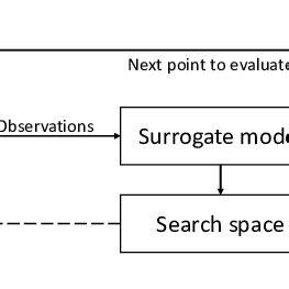 Image result for Bayesian Optimization Structure Design